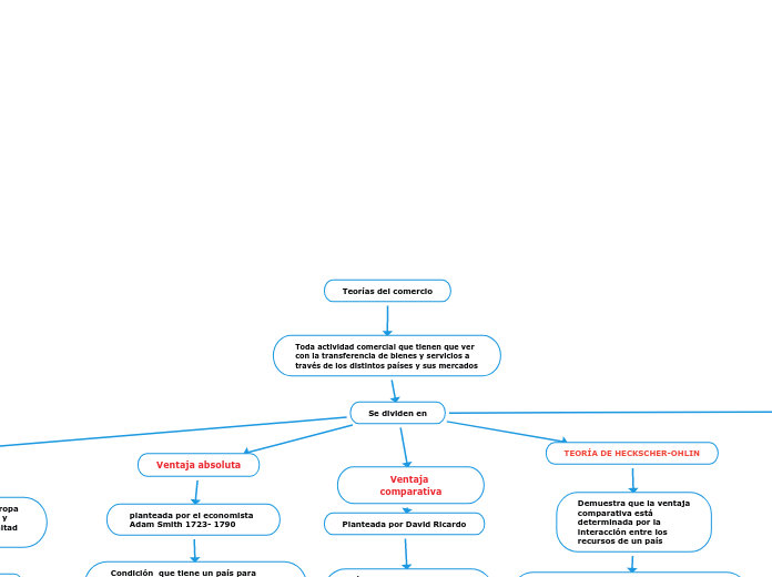 Teorías del comercio - Mind Map